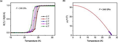 The Superconductivity At Magnetic Field A Temperature Dependence Of The Download Scientific
