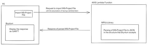 Ms Project Import Demo Produces Invalid Calendar Intervals · Issue