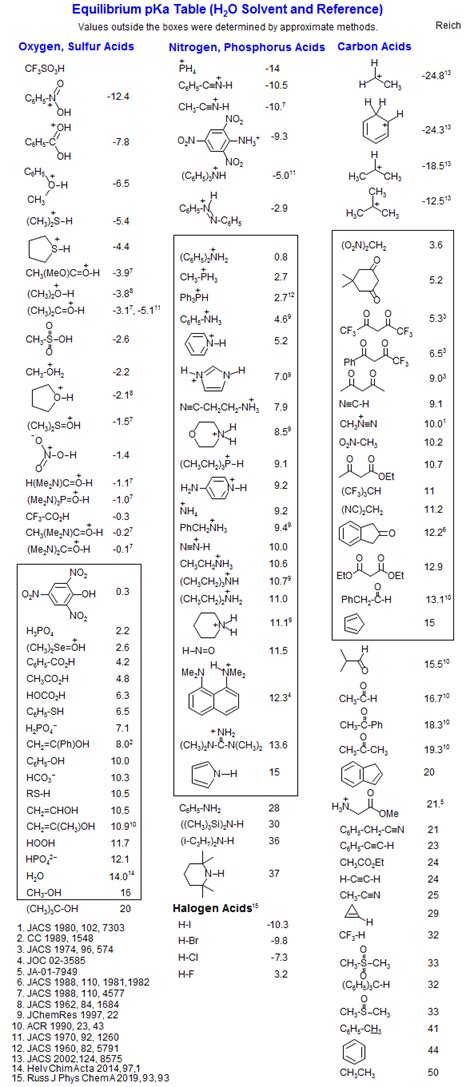 pka table ions reversible and irreversible acid base reactions in