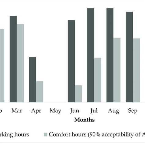 Number Of Comfortable Working Hours Per Month Download Scientific Diagram