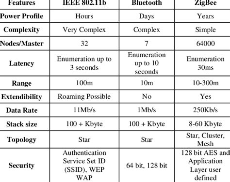 Of Zigbee With Other Technologies [9] Download Scientific Diagram