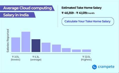 Cloud Computing Salary In India