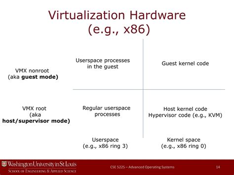 PPT CPU Virtualization PowerPoint Presentation Free Download ID 1034600