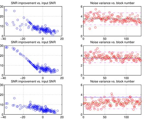 enhancement left and noise variance estimation right results for