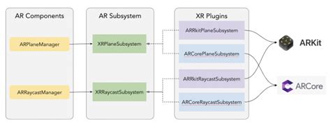 Ar Foundation In Unity Getting Started