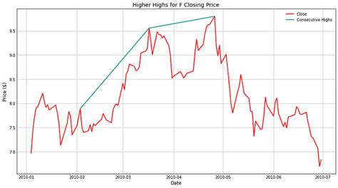 Higher Highs Lower Lows And Calculating Price Trends In Python