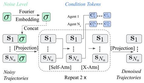 230603083 Motiondiffuser Controllable Multi Agent Motion Prediction