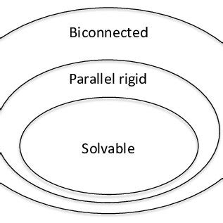Connection Between Solvability Parallel Rigidity And Biconnectivity