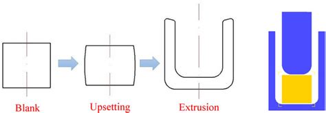 Schematic Diagram Of Cold Extrusion Process And Its Fem Model Download Scientific Diagram