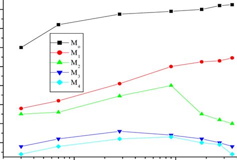 Free Lime Contents Of Different Composite Cement Pastes As Function Of