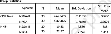 nsga ii and nrga group statistics for large size problems cpu time and