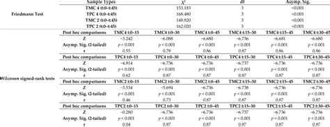 nonparametric statistical friedmann and wilcoxon results for shelf