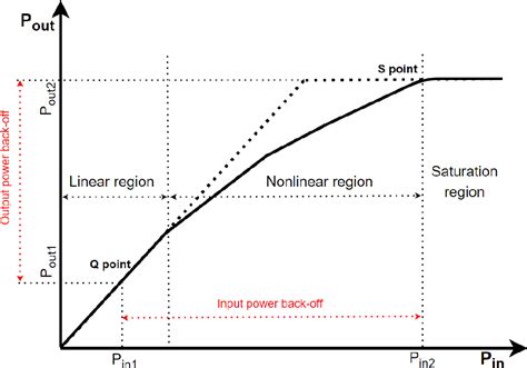 Figure 1 From Linearization As A Solution For Power Amplifier
