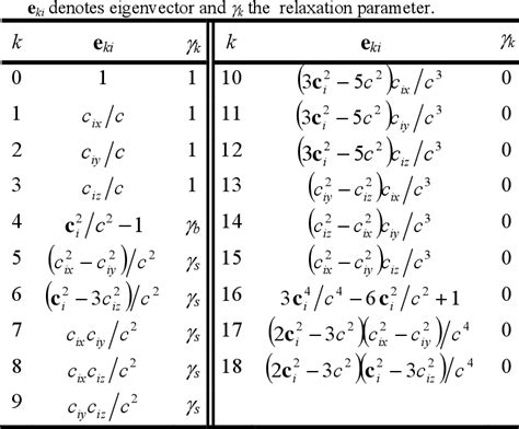 Table 1 From Hybrid Lattice Boltzmann Dynamic Self Consistent Field