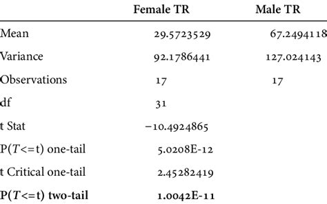 T Test Paired Two Sample For Means Download Scientific Diagram