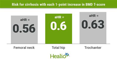 Low Bone Mineral Density Score May Predict Risk For Liver Cirrhosis