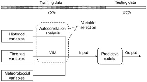 Variable Selection Process And Model Setup Download Scientific Diagram