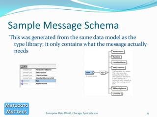 Generating Xml Schemas From A Logical Data Model Edw Ppsx