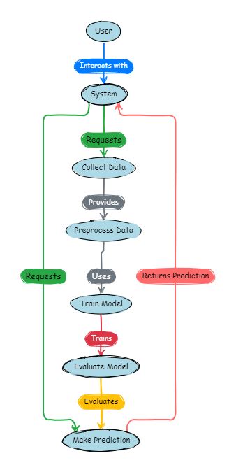 Weather Prediction Using Firefly And Drnn Datapro Consultancy Services