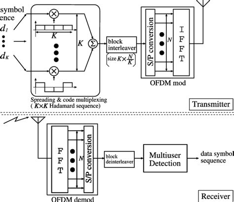 Transceiver For Mc Cdma Download Scientific Diagram