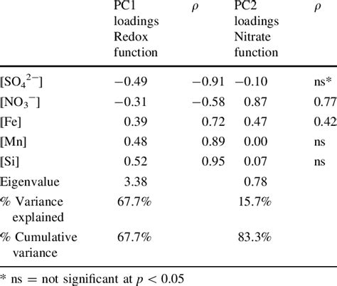 Principal Component Loadings Eigenvalues And Explained Variance For Download Scientific