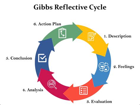 Gibbs Reflective Cycle