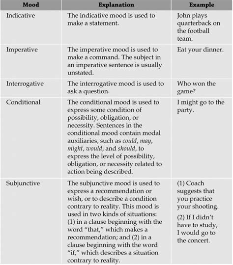 Forming And Using Verbs In The Indicative Imperative Interrogative