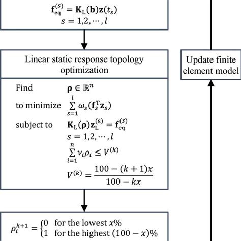 the flowchart of the eslm for topology optimization download scientific diagram
