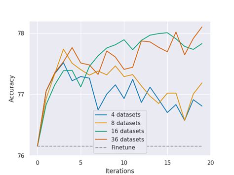 Number Of Datasets Effect The Graph Follows The Performance Y Axis