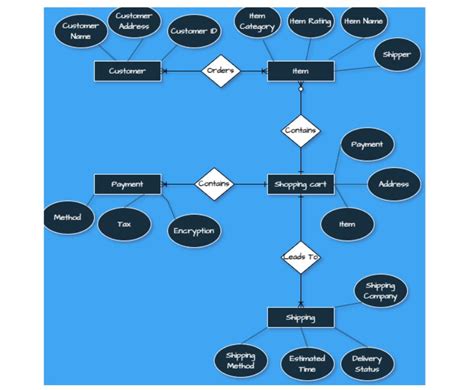Entity Relationship Diagrams Cuitutorial