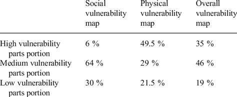 The Area Portion Of Each Vulnerability Class Value Download Table
