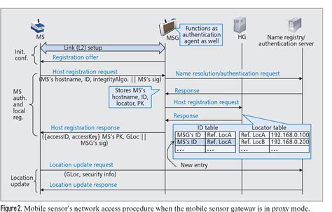 Figure 2 From Design And Implementation Of Dynamic Mobile Sensor Network Platform Semantic Scholar