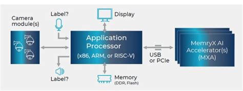adding low power ai ml inference to edge devices ee times asia