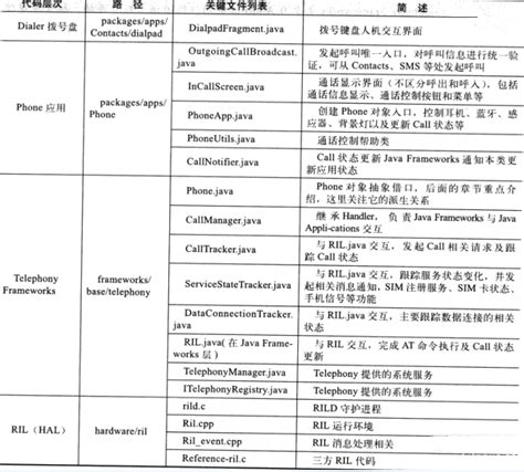 深入分析ril通信初始化原理 csdn博客