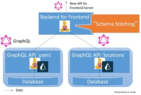 Schema Stitching Combine Multiple Graphql Apis To 9to5tutorial