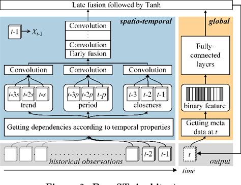 Figure 3 From Dnn Based Prediction Model For Spatio Temporal Data