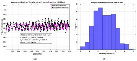Hyperspectral Empirical Absolute Calibration Model Using Libya 4 Pseudo Invariant Calibration Site