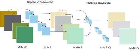 Depthwise Separable Convolution Download Scientific Diagram