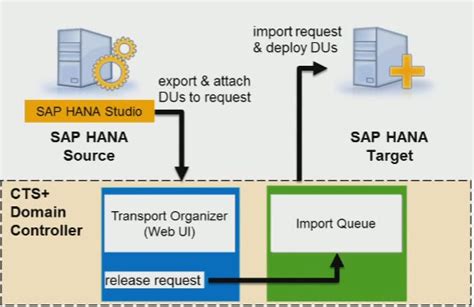 Transporting SAP HANA Content With Enhanced CTS CTS