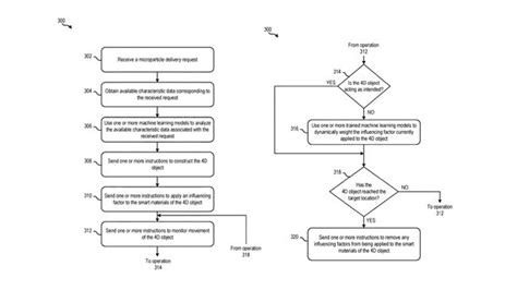 Ibm Secures Patent For 4d Printing — Smart Material Uses Ml For Transporting Microparticles