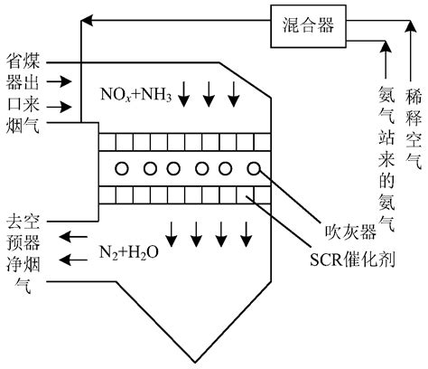 Ammonia Spraying Amount Control Method And System For Selective Catalytic Reduction Scr Flue