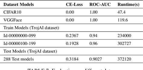 Table 7 From An Adaptive Black Box Backdoor Detection Method For Deep Neural Networks Semantic