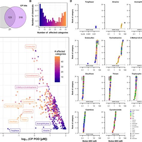 Concentration Response Modeling Results And Identification Of Cp Pod Download Scientific