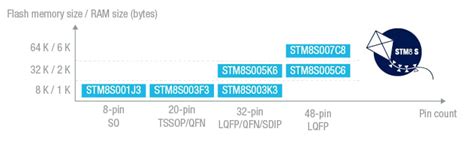 Stmicroelectronics Unveils New Affordable 8 Bit Microcontroller For