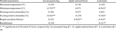 Correlation Coefficient Of Pest Of Cashew In Relation To Weather Parameter Download Table