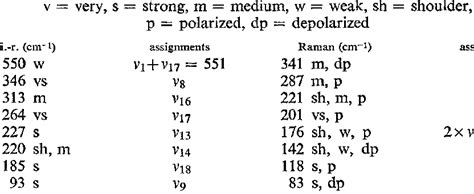Infra Red And Raman Data For Ga2br6 Download Table