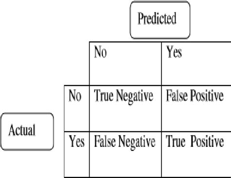 Figure 2 From Analysis And Prediction Of Heart Attack Using Machine