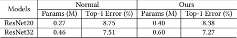 Table 2 From Building Interpretable Deep Cnn Based On Binary Tree Structure Convolution Layers