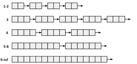 Malloc Lab Explicit Free List Segregated Free List