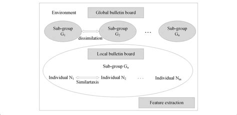 Structure Of Mind Evolutionary Algorithm Download Scientific Diagram